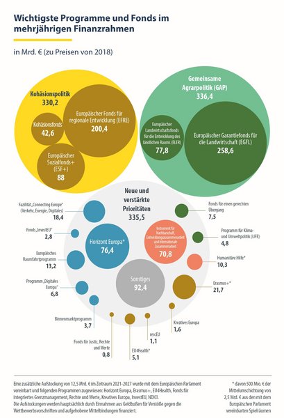 EU-Fonds 2021-2027 - ÖROK